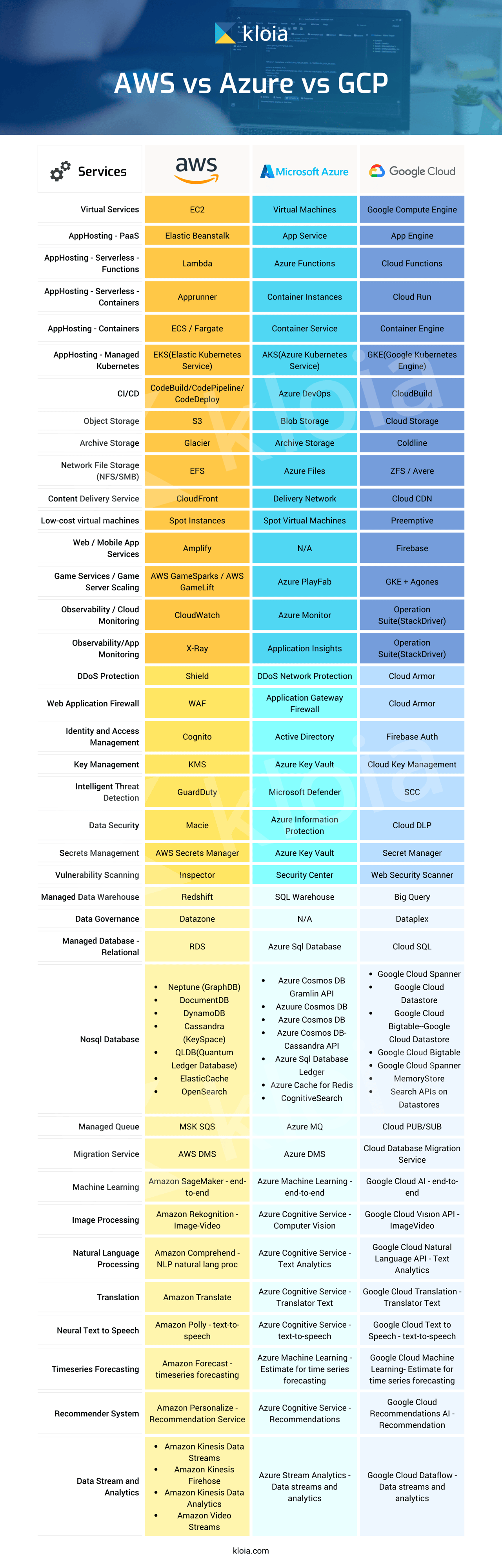 AWS vs Azure vs GCP Comparison Table List