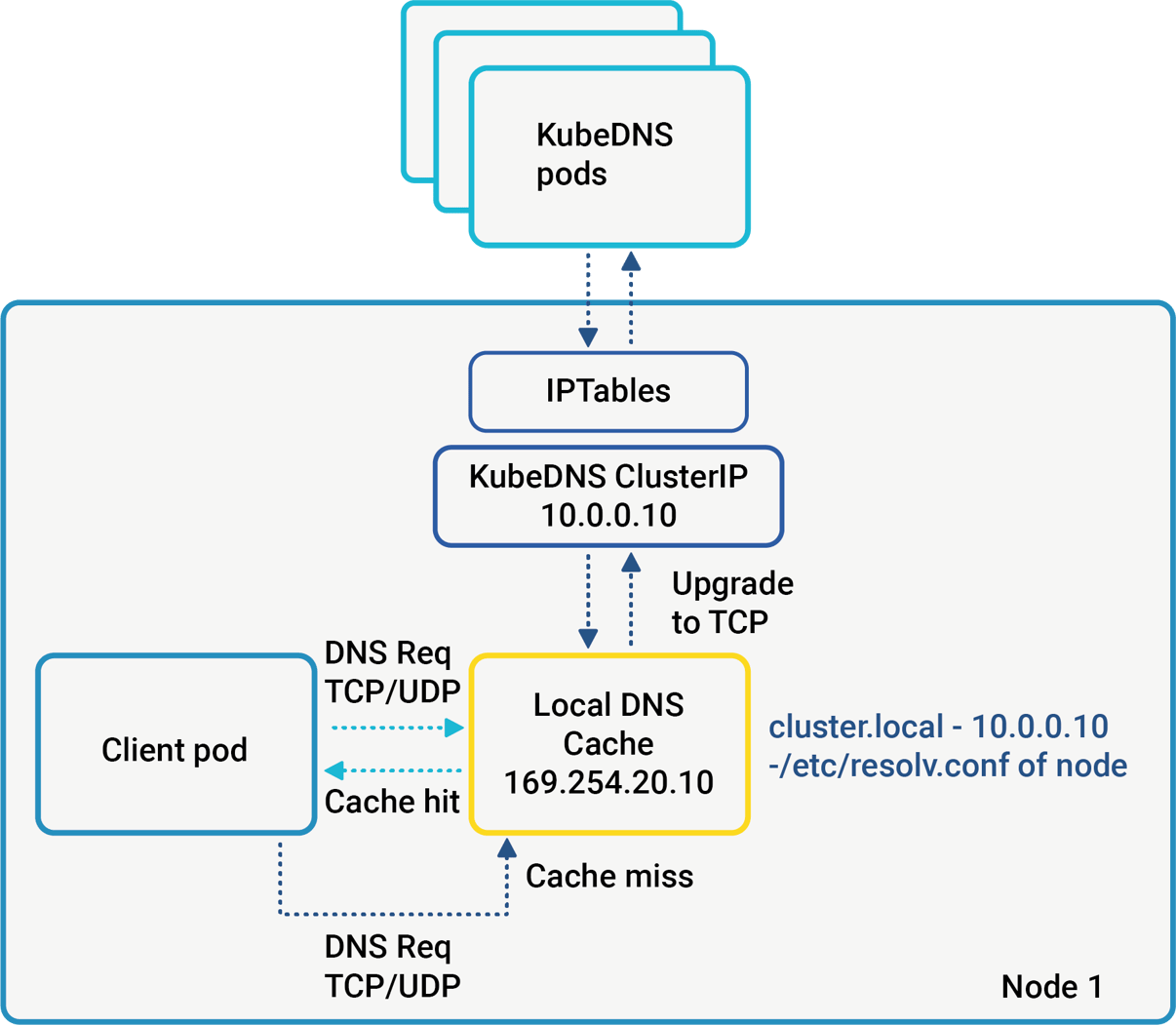 With Kubernetes 1.18 NodeLocal DNSCache Becomes GA