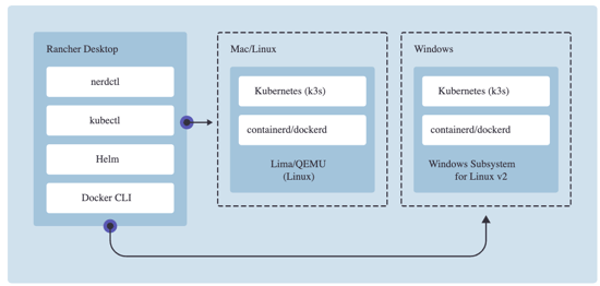 A quick introduction to the Docker desktop alternative: Rancher desktop