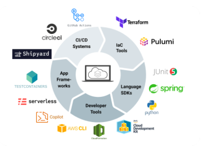 Run AWS Locally with LocalStack for Faster Development
