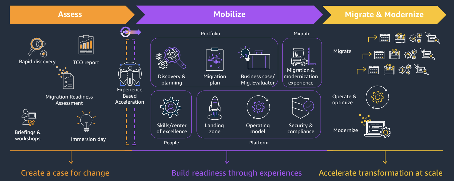 Getting the best value from migrating to AWS: Application Modernization