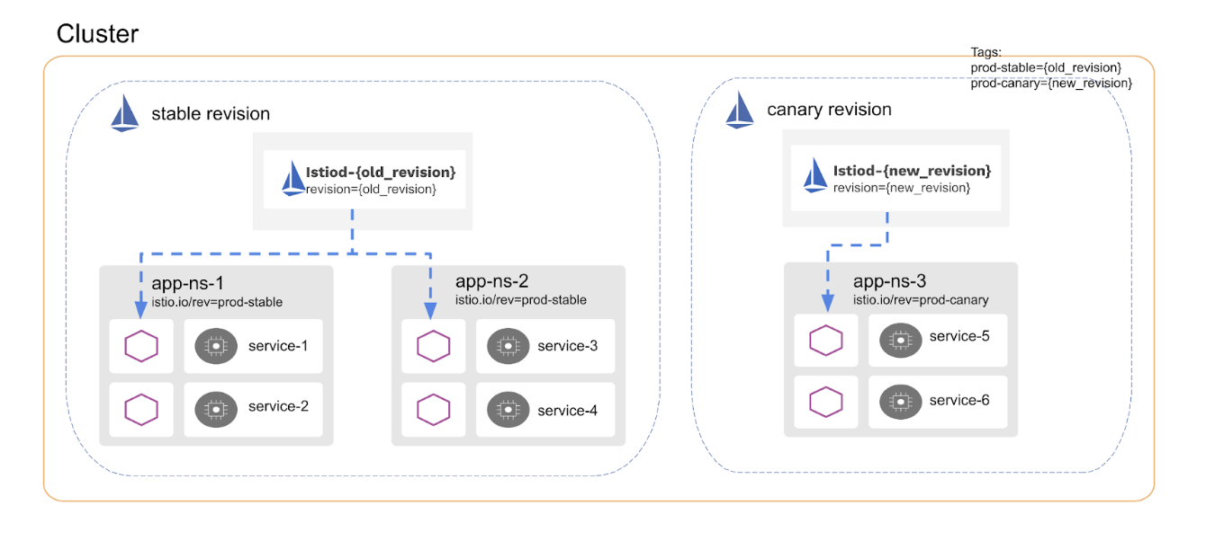 Seamless Updates with Canary Deployment on AWS EKS: Leveraging Istio ...
