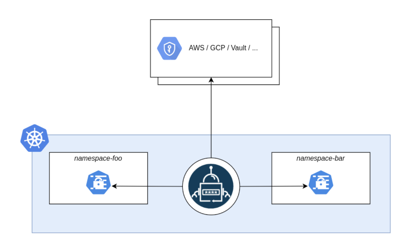 Manage Kubernetes Secrets with External Secrets Operator and AWS SSM