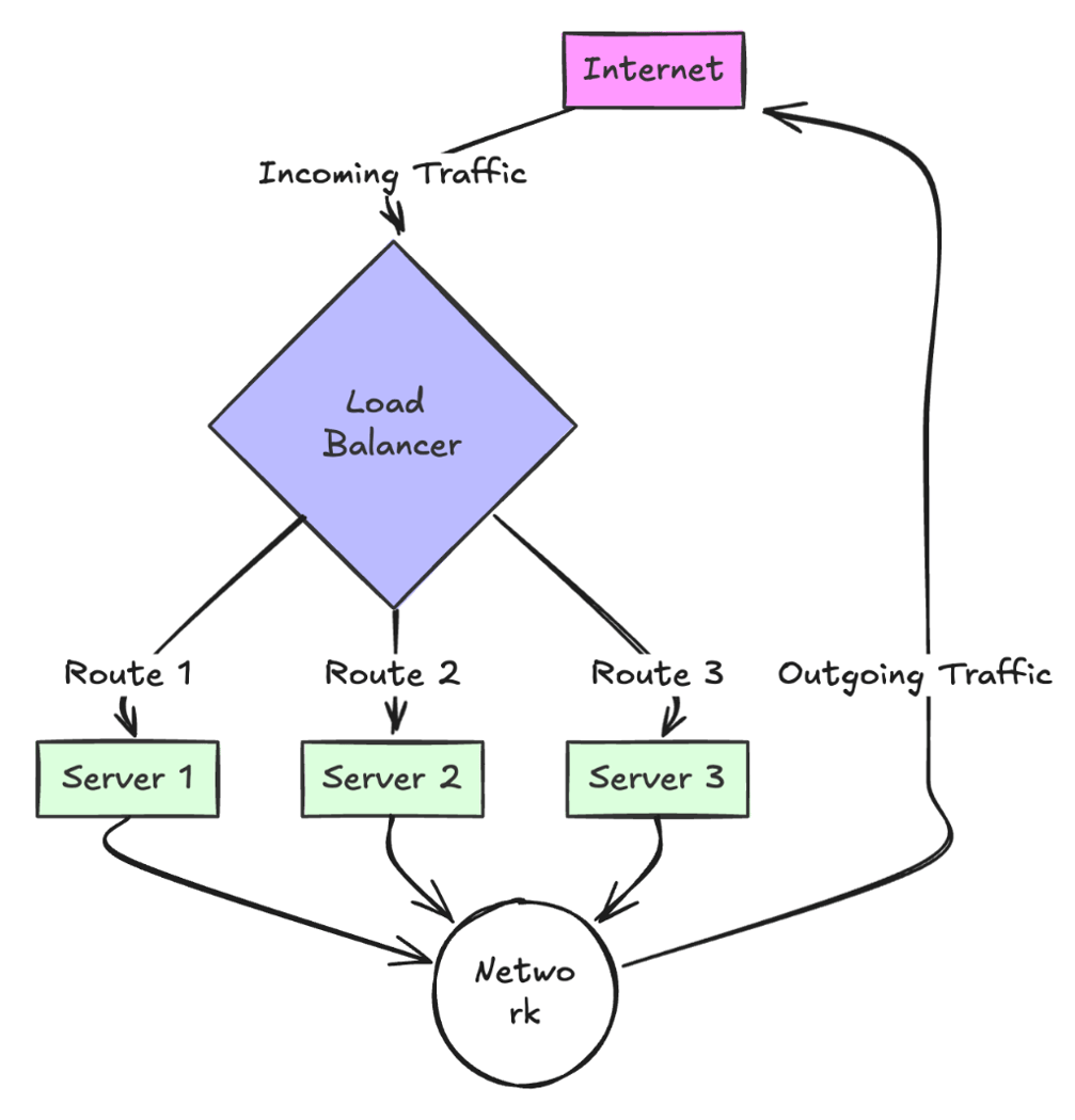 Understanding Load Balancing Across OSI Layers: Layer 3, Layer 4, and ...