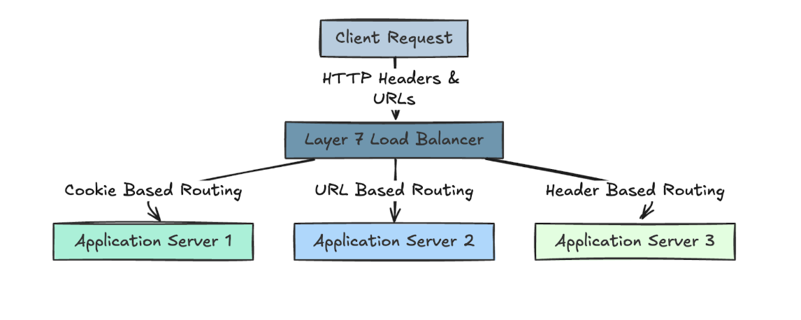 Understanding Load Balancing Across OSI Layers: Layer 3, Layer 4, and ...