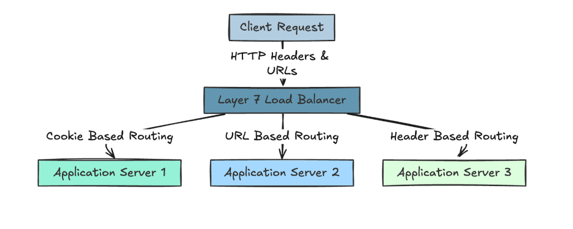 Understanding Load Balancing Across OSI Layers: Layer 3, Layer 4, and ...