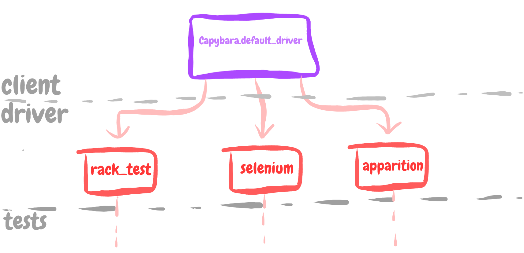 Using Capybara Effectively with 8 Useful Configuration Parameters