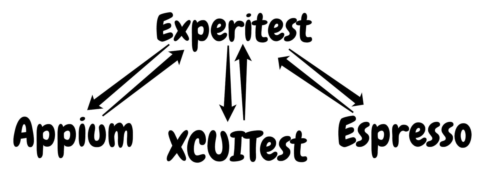 Testing with Experitest