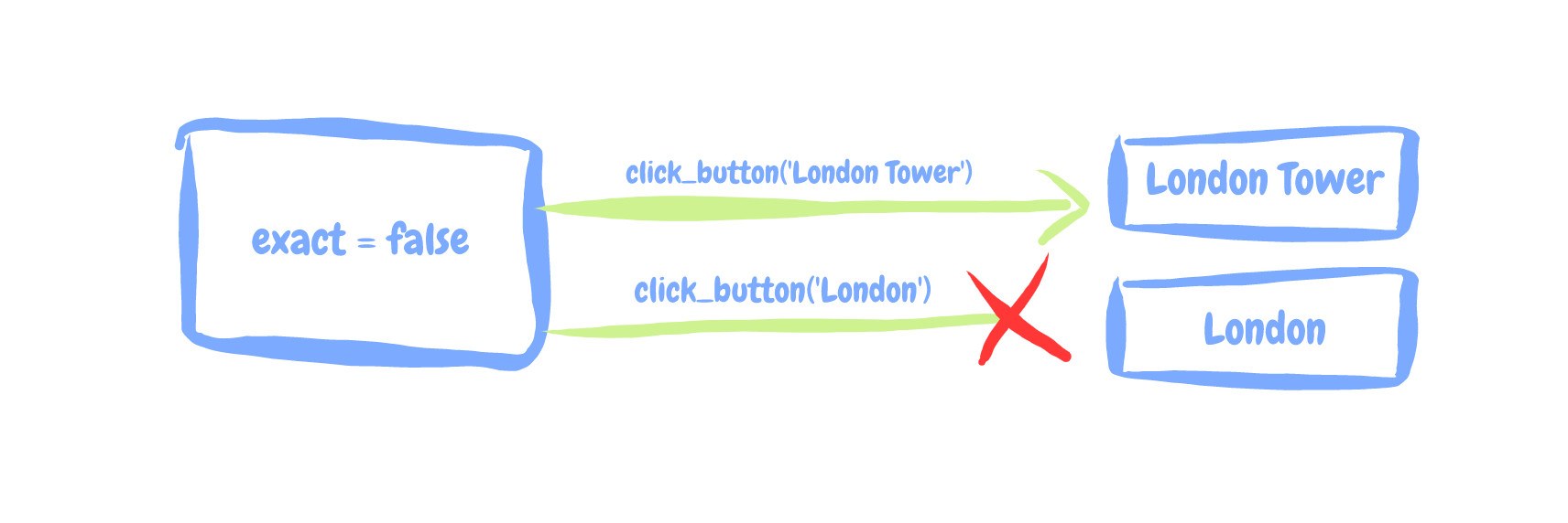 Using Capybara Effectively with 8 Useful Configuration Parameters