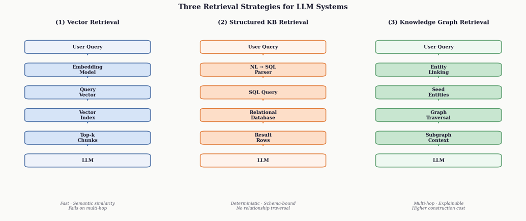 Knowledge Base vs Knowledge Graph for LLM Systems (2026 Guide) | Kloia