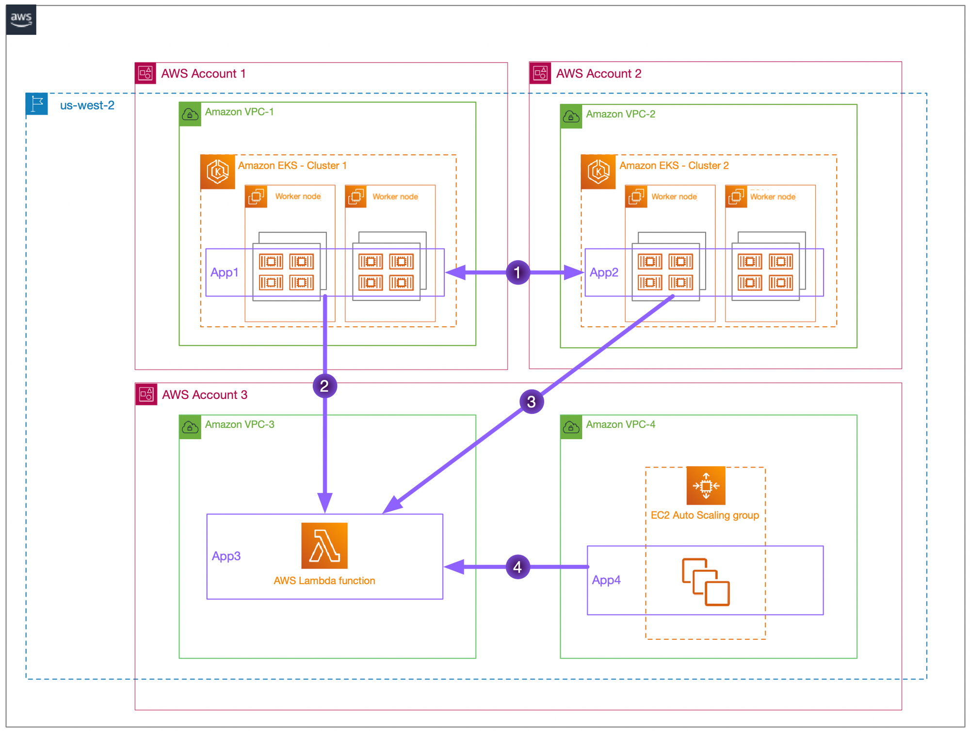 Building a Scalable and Secure Network with AWS VPC Lattice