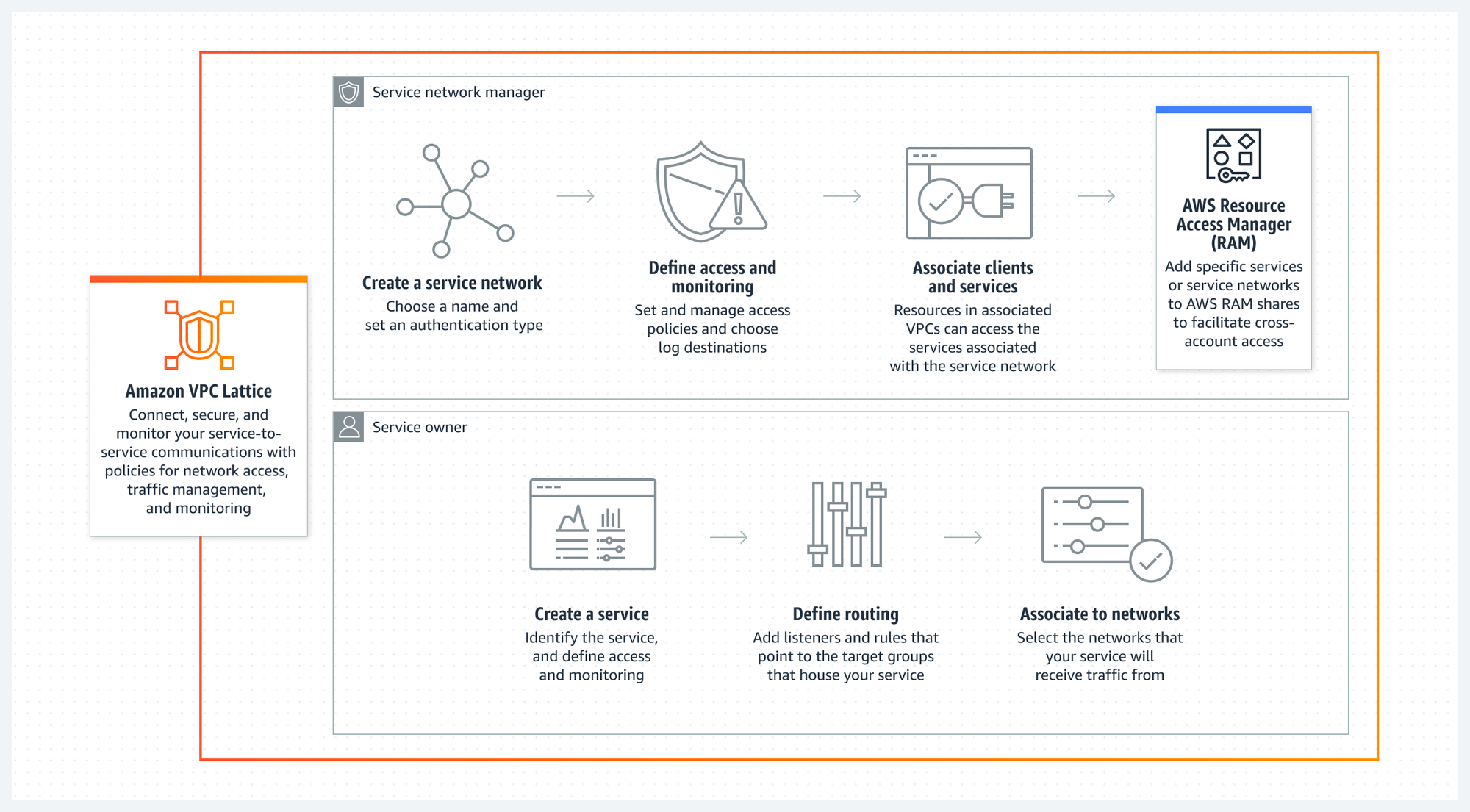 Building Secure Service Networking with AWS VPC Lattice