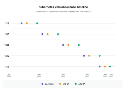 Kubernetes in the cloud: AKS vs EKS