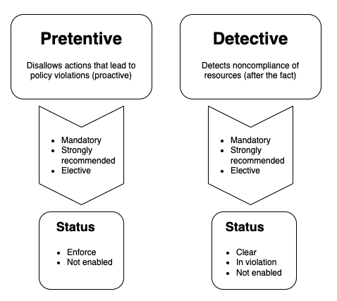 Cloud Governance with AWS Control Tower