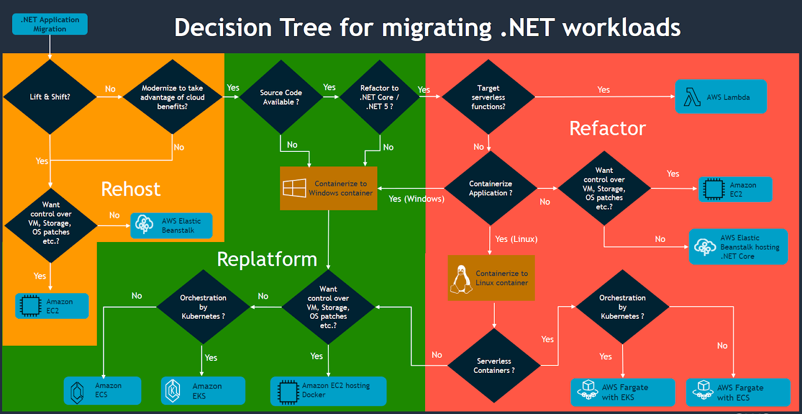 Getting the best value from migrating to AWS: Application Modernization