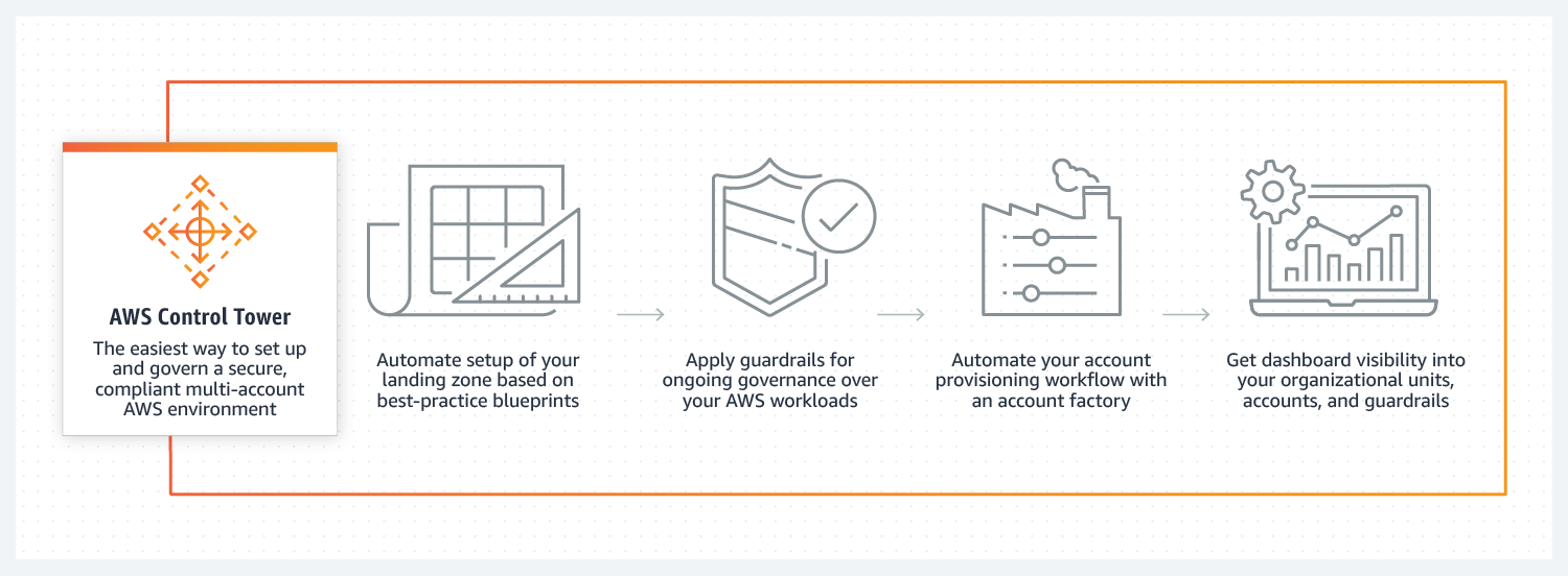Cloud Governance with AWS Control Tower