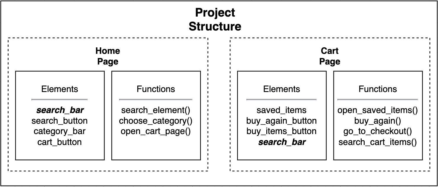 Creating End To End Web Test Automation Project From Scratch — Part 2 0007