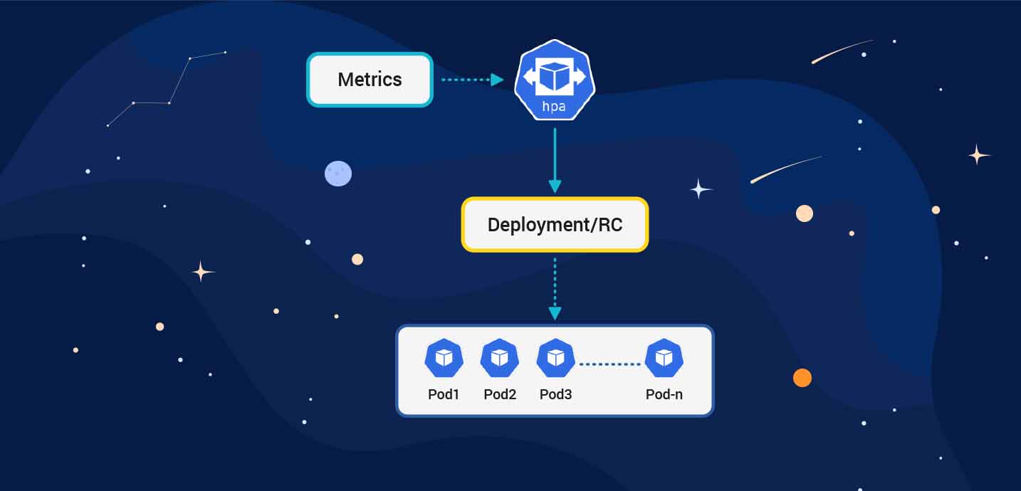 An Introduction to Kubernetes Horizontal Pod Autoscaler An Introduction to Kubernetes Horizontal Pod Autoscaler